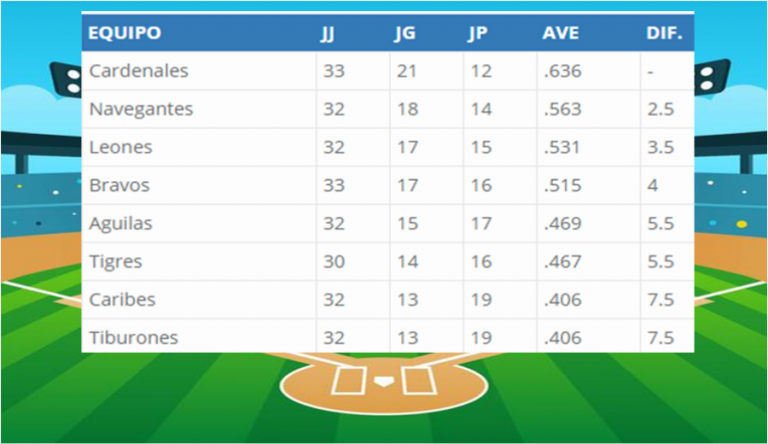 Así Va La Tabla De Posiciones De La Lvbp 20nov Noti