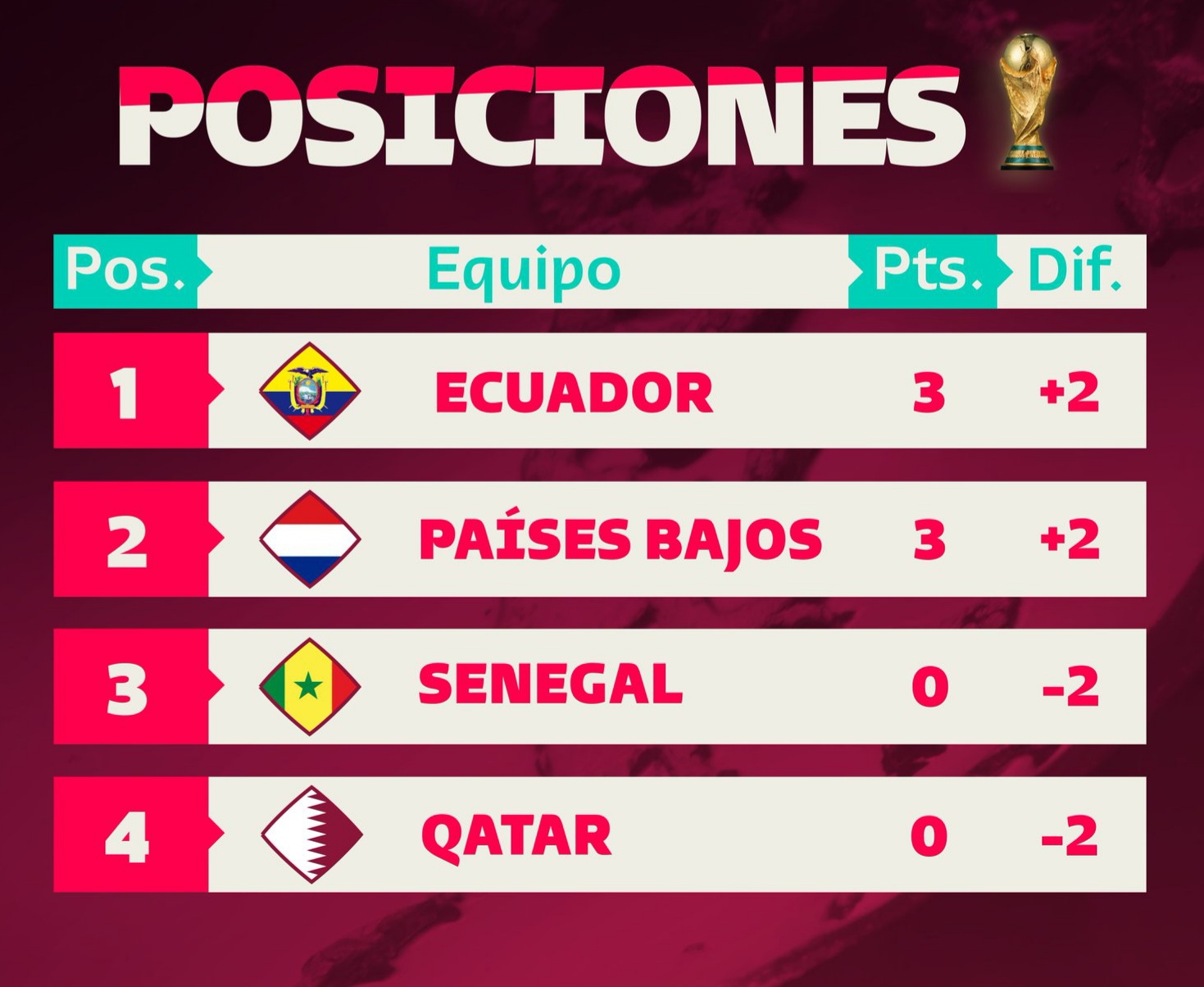 Mundial 2022: Ecuador y Países Bajos lideran el Grupo A | Colombia | Noti-America.com