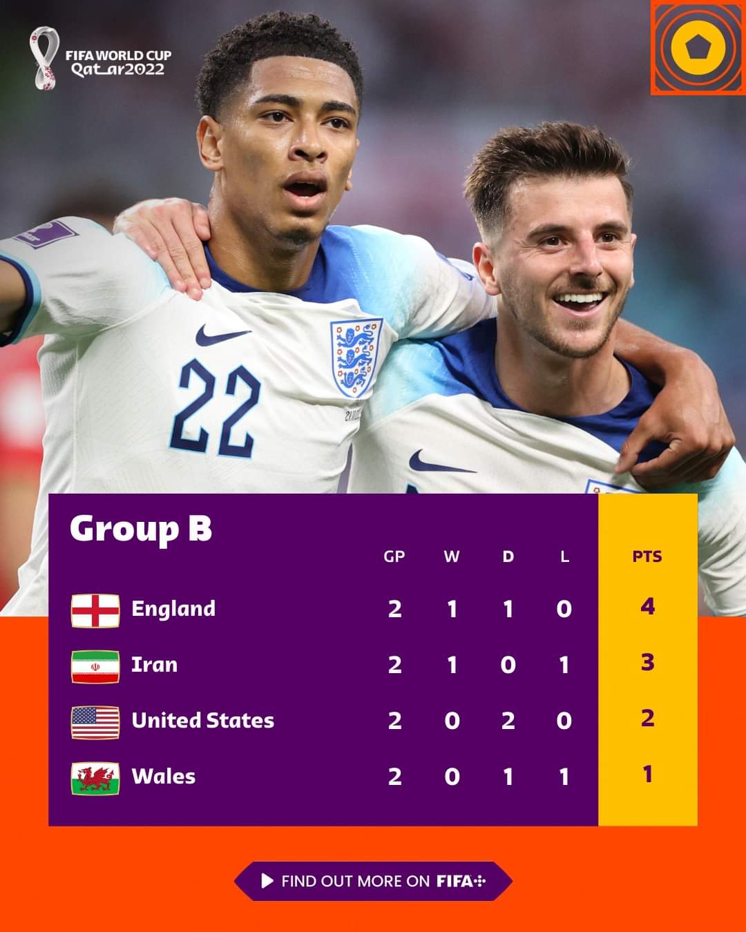 Mundial 2022: Así marcha la tabla del Grupo B | Ecuador | Noti-America.com