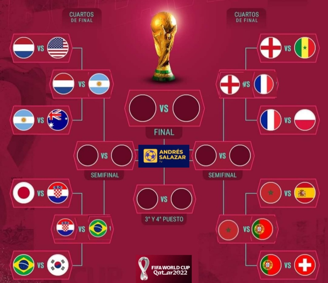 Definidos los partidos de cuartos de final del Mundial de Qatar 2022 | Ecuador | Noti-America.com
