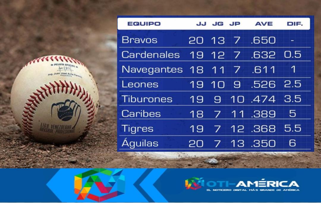 Así marcha la tabla de posiciones de la LVBP - Noti-America.com
