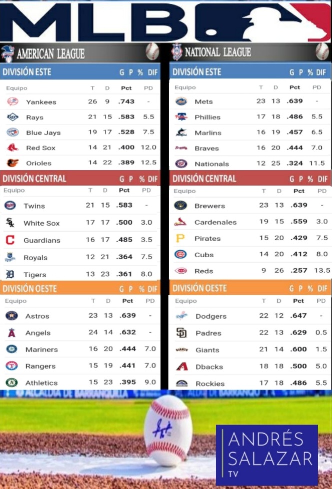 Tabla de posiciones (actualizadas) de la MLB 2022 - Puerto Rico | Noti ...