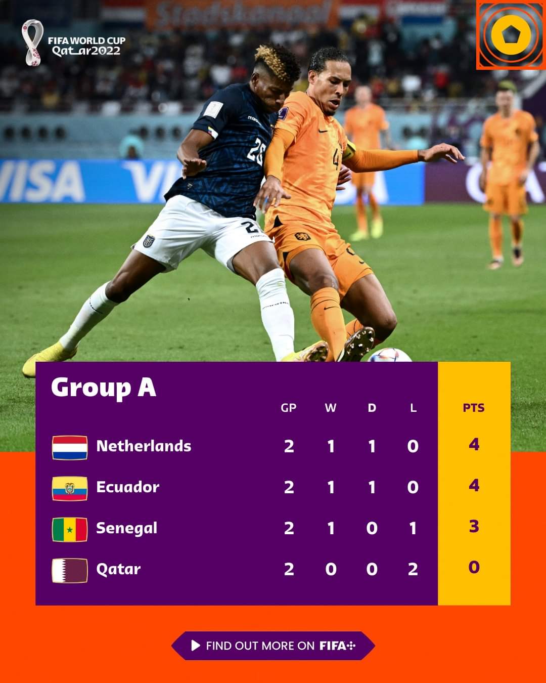 Mundial 2022: Así va la tabla del Grupo A - Texas | Noti-America.com