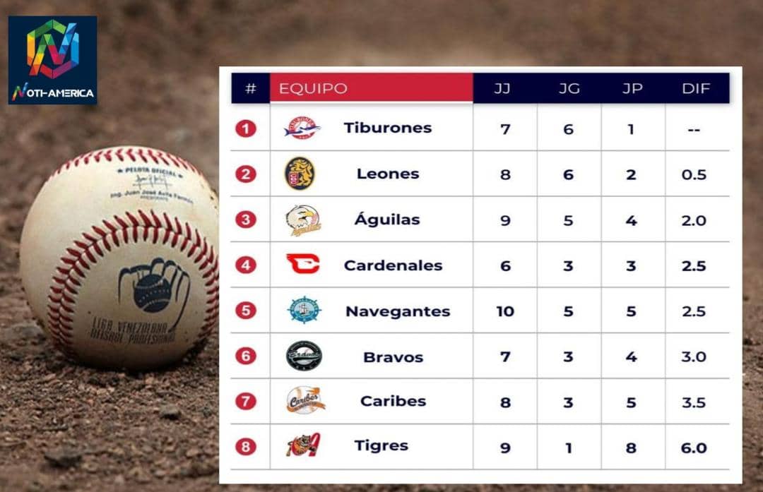 Así amaneció hoy #03Nov la tabla de posiciones de la #LVBP | Venezuela ...