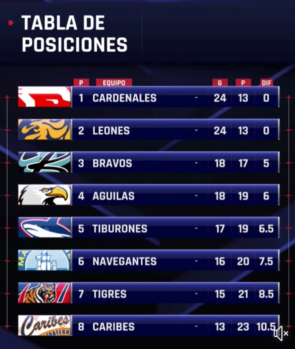 Así va la tabla de posiciones del Béisbol Venezolano | Venezuela | Noti ...