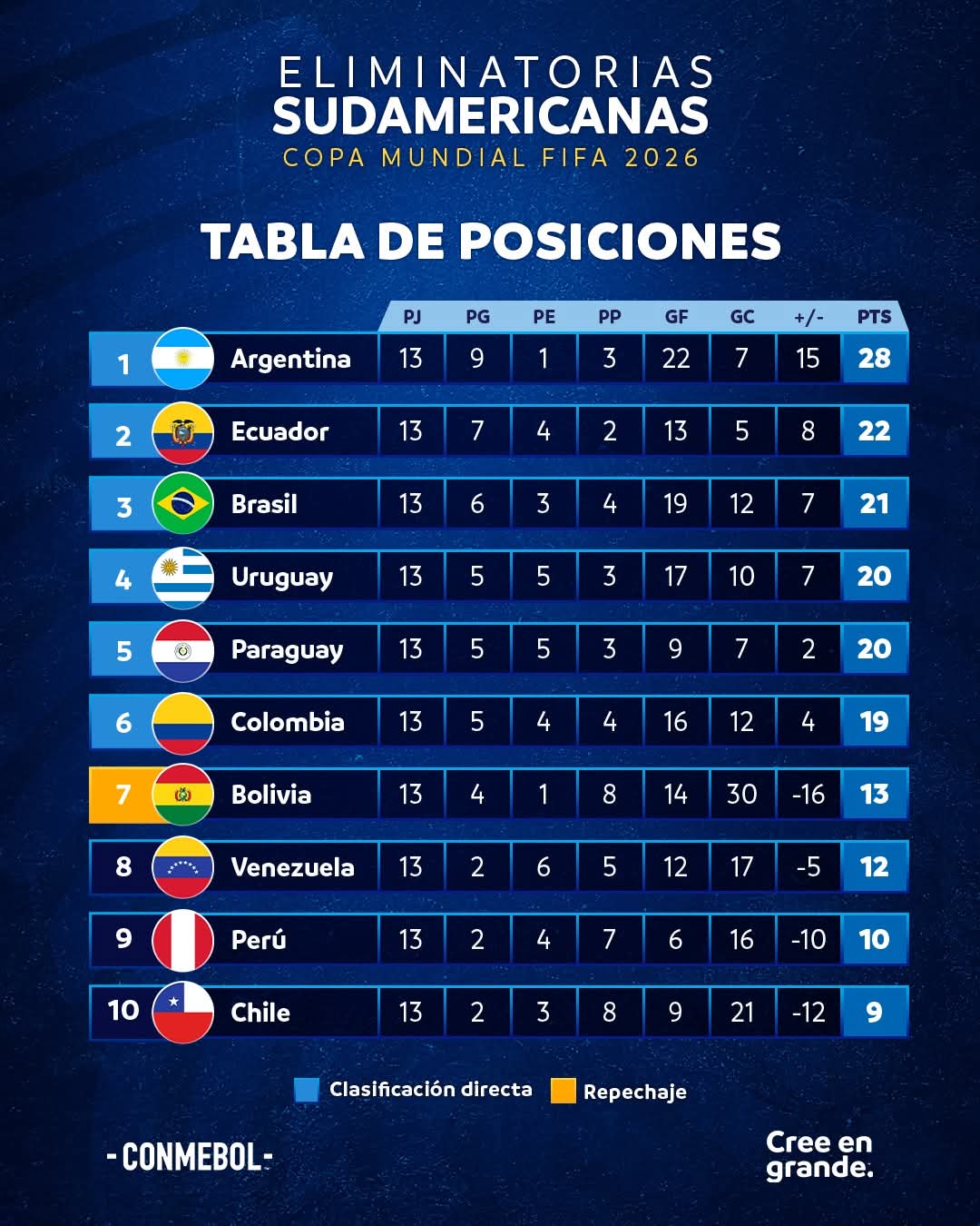 Tabla de posiciones de las eliminatorias Sudamericanas rumbo al Mundial de 2️⃣0️⃣2️⃣6️⃣ ...